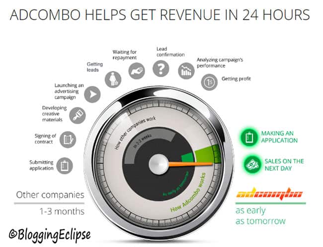 AdCombo Review 2026: Premium CPA Ad Network for Publishers