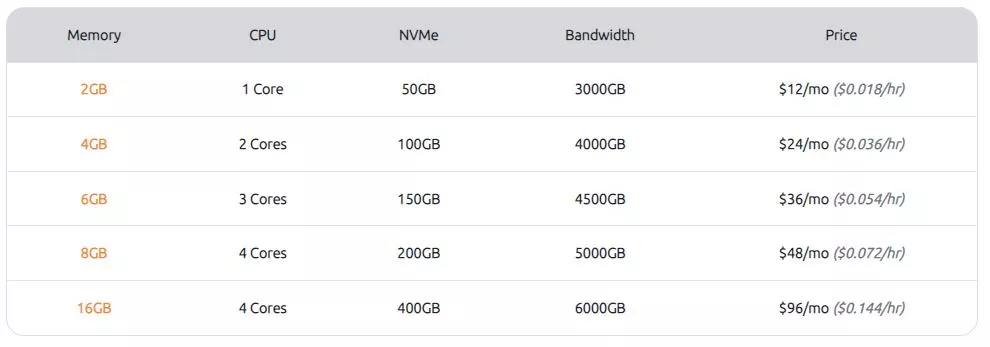 RamNode 호스팅 쿠폰 코드 2025: 85% 할인(확인됨)