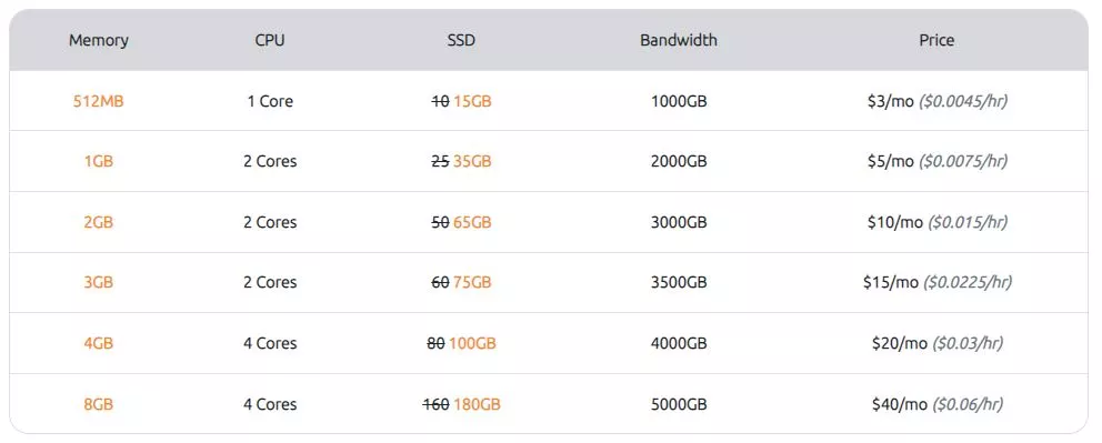 RamNode 호스팅 쿠폰 코드 2025: 85% 할인(확인됨)
