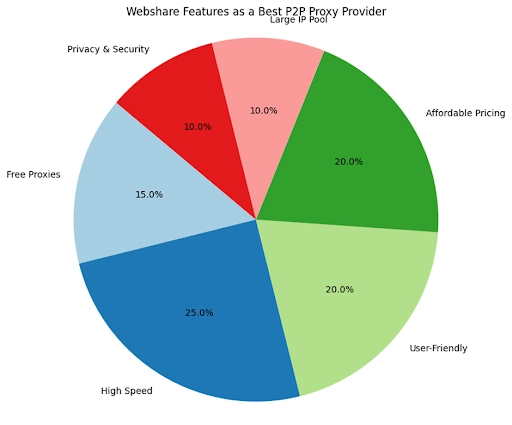7 Best P2P Proxy Providers of 2025: (100% Genuine Proxies)