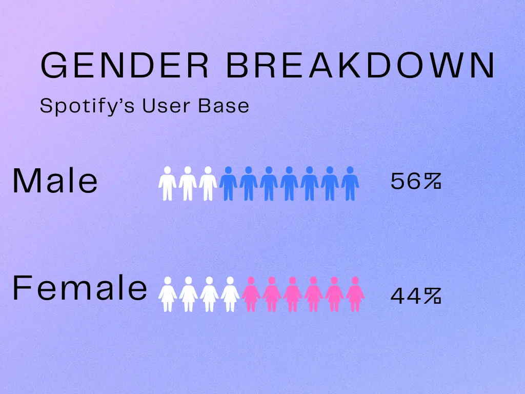 Estadísticas de Spotify 2025: tendencias y conocimientos clave