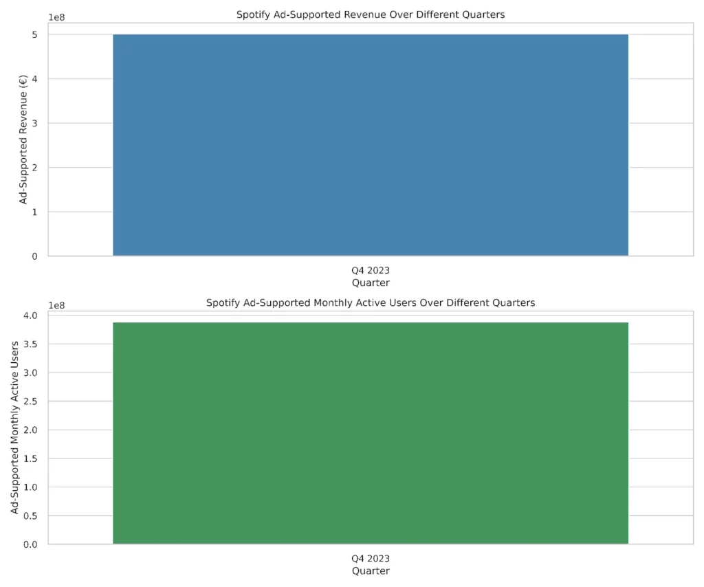 Statistiques Spotify 2025 : principales informations et tendances