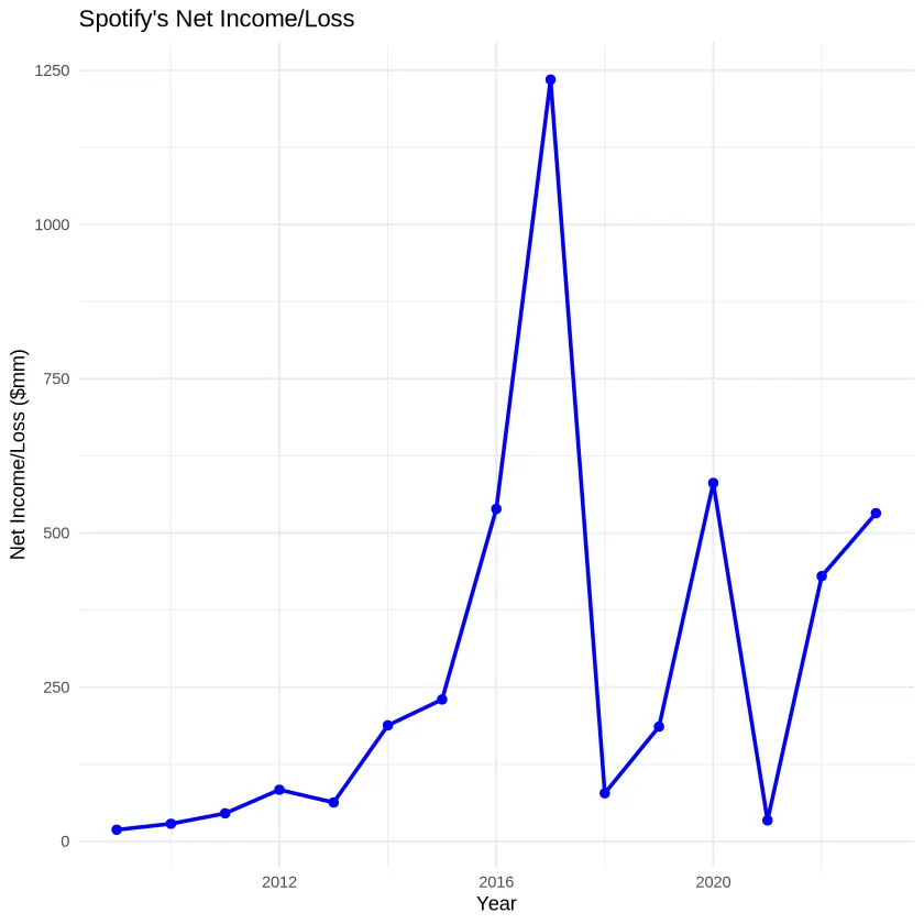 Statistiques Spotify 2025 : principales informations et tendances