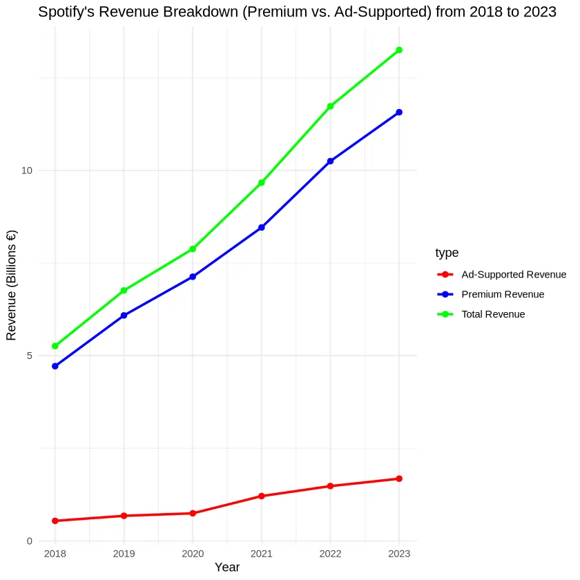 Statistiques Spotify 2025 : principales informations et tendances