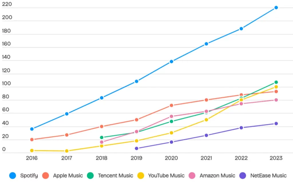 Estadísticas de Spotify 2025: tendencias y conocimientos clave