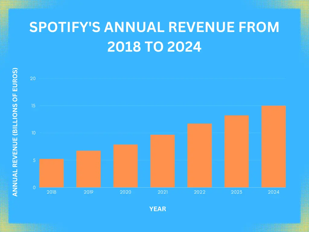 Statistiques Spotify 2025 : principales informations et tendances