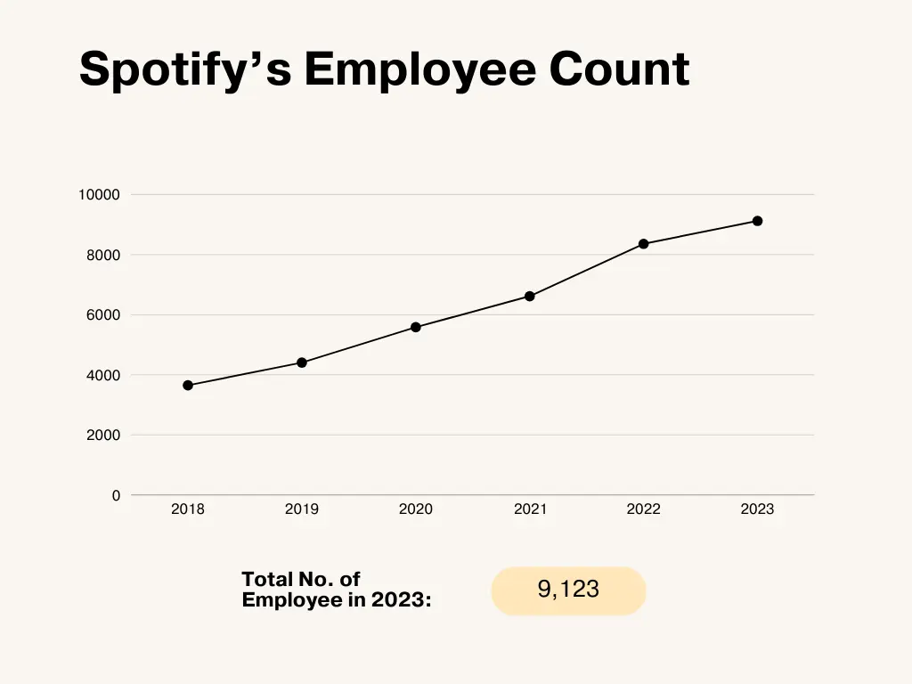 Statistiques Spotify 2025 : principales informations et tendances