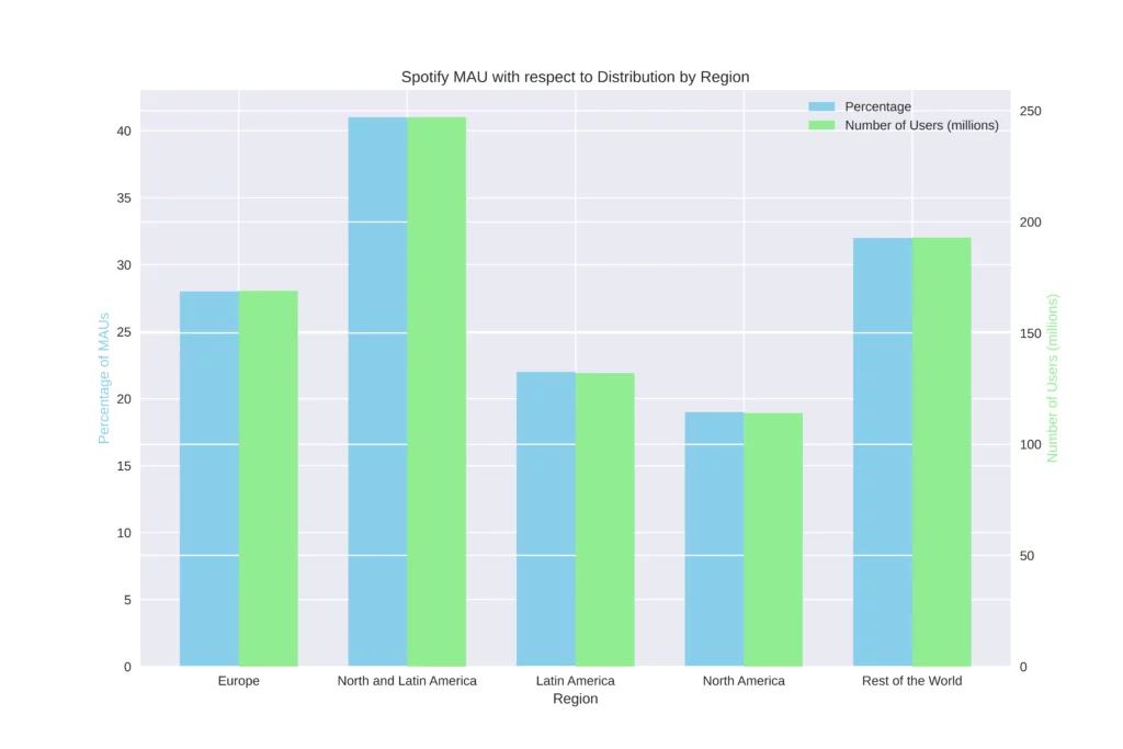 Statistiques Spotify 2025 : principales informations et tendances