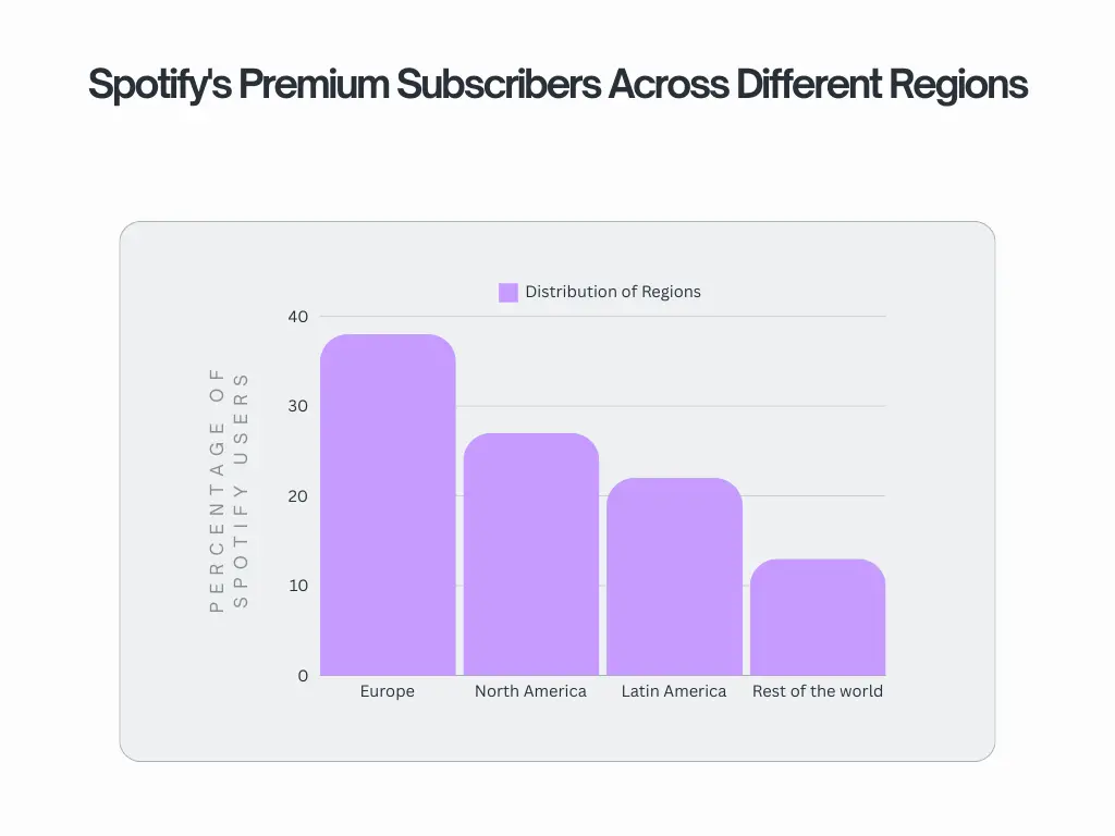 Statistiques Spotify 2025 : principales informations et tendances