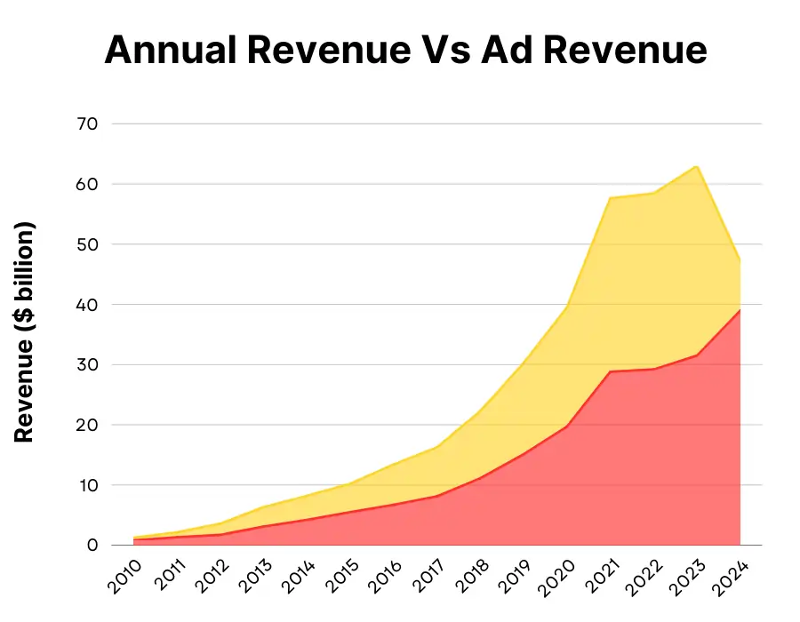 YouTube Statistics 2026