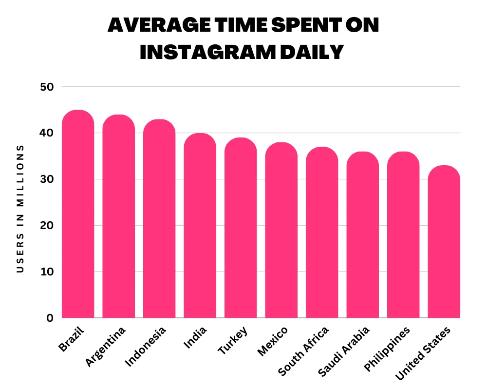 2025년 인스타그램 통계: 최신 사용자 및 성장 데이터