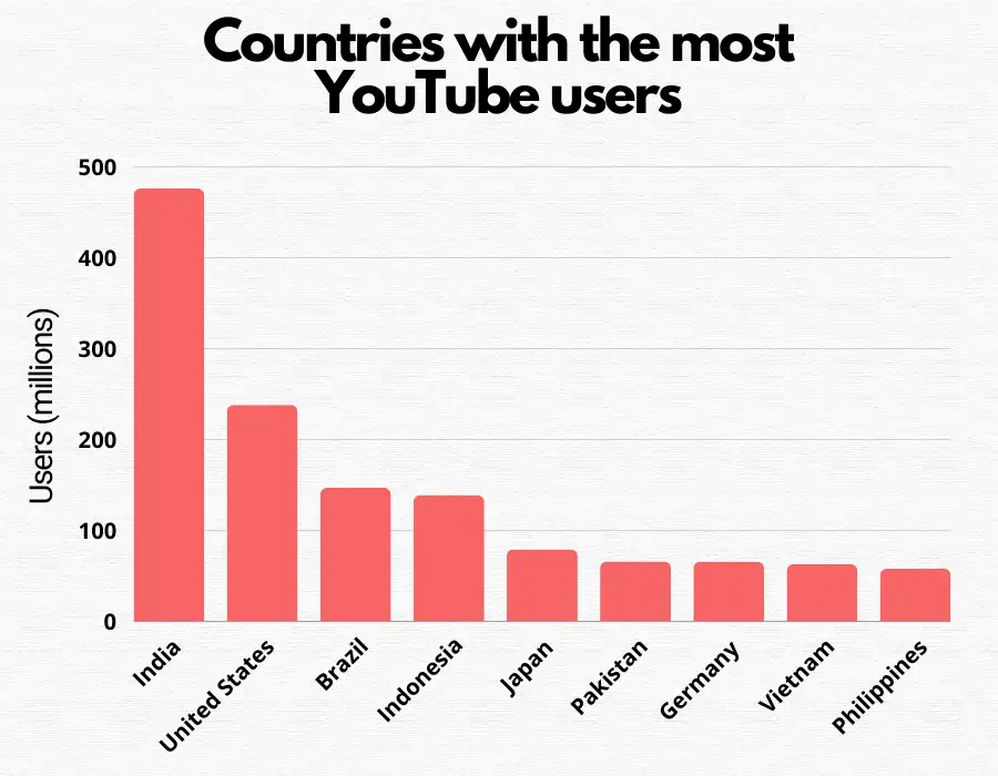 YouTube Statistics 2025