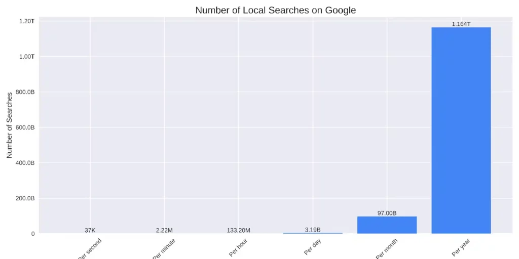 Google Search Statistics 2025: Key Insights and Trends