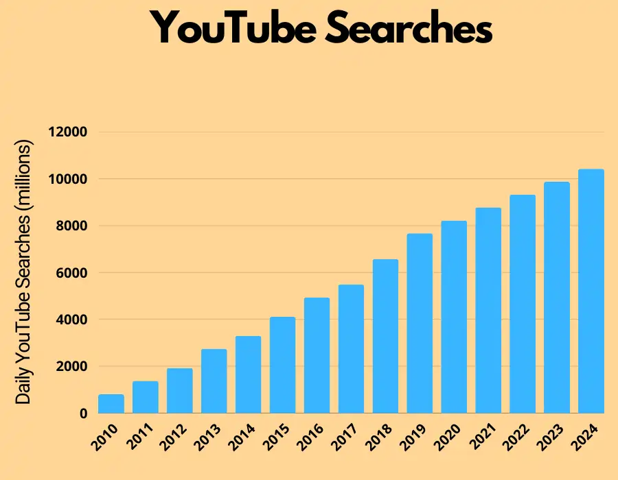 YouTube Statistics 2025