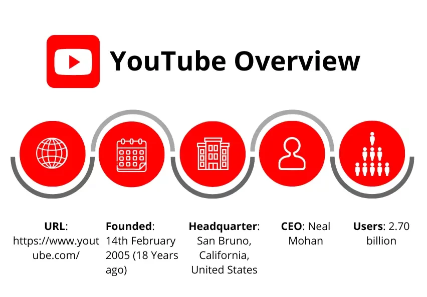 YouTube Statistics 2025