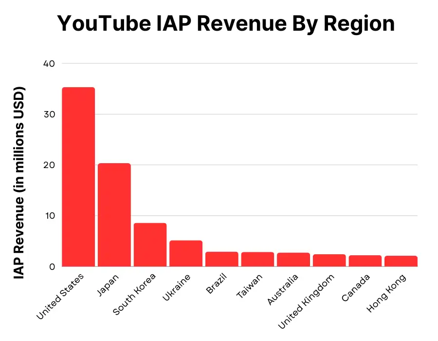 Estadísticas de YouTube 2025