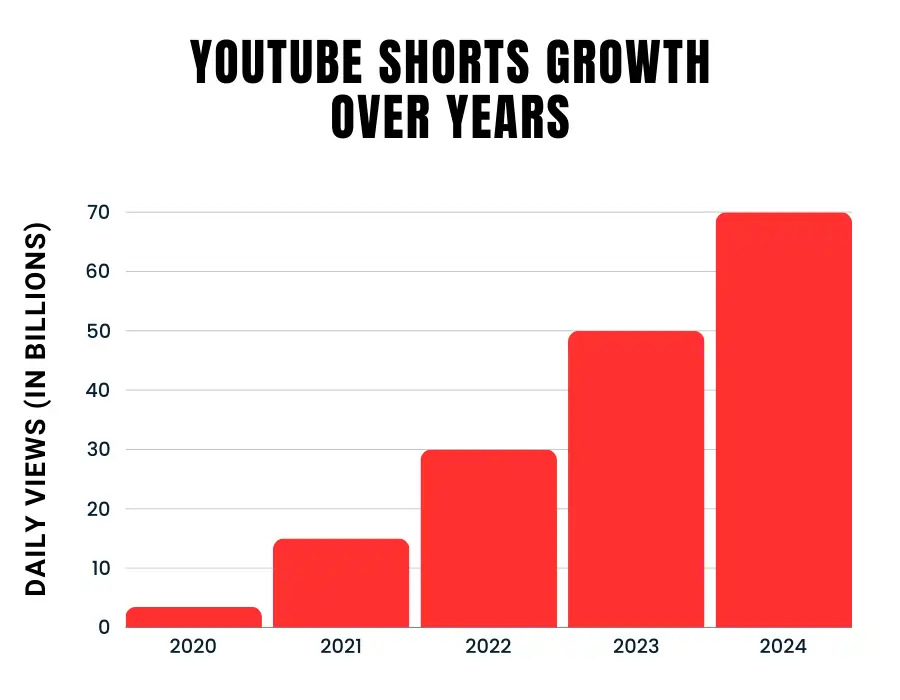 Statistik YouTube 2025