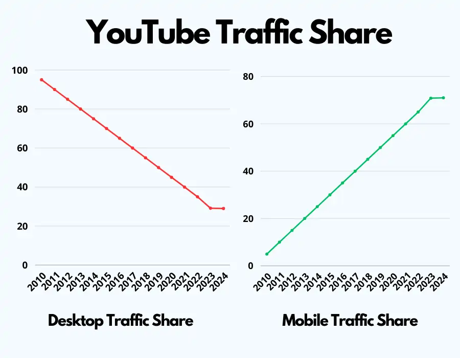 YouTube Statistics 2025