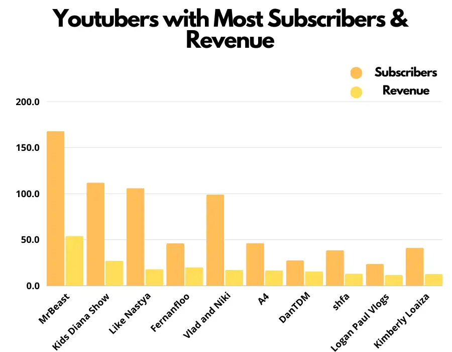 YouTube Statistics 2025