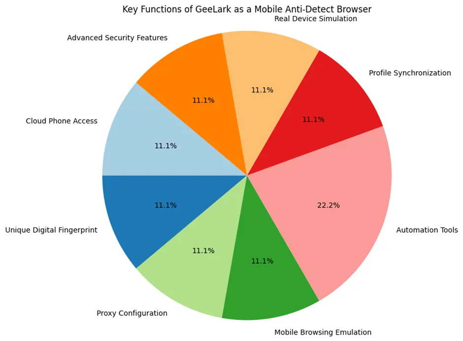 Top 5 Mobile Anti-Detect Browsers for Secure Browsing (2026)