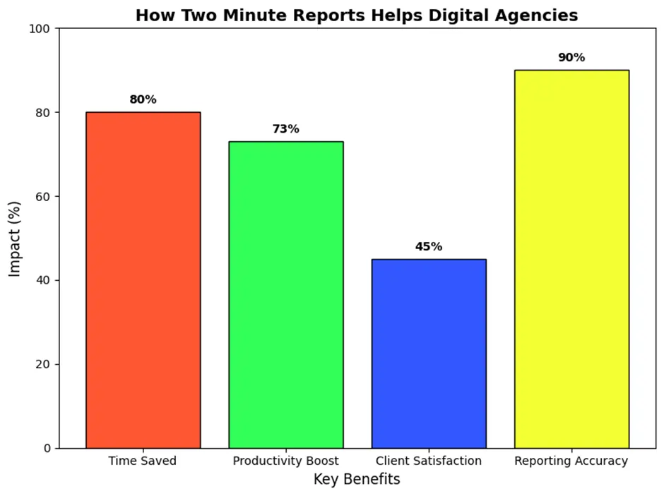 8 Time-Saving Tools Every Digital Agency Needs in 2026