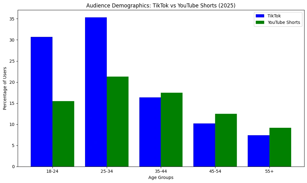 TikTok Ads Vs YouTube Shorts Ads: Which Platform Wins?