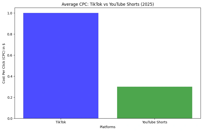 TikTok Ads Vs YouTube Shorts Ads: Which Platform Wins?