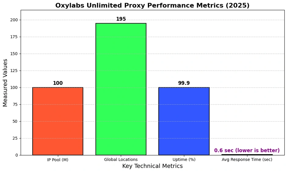 Top 8 Unlimited Proxy Providers in 2025: Fast Global IP Access