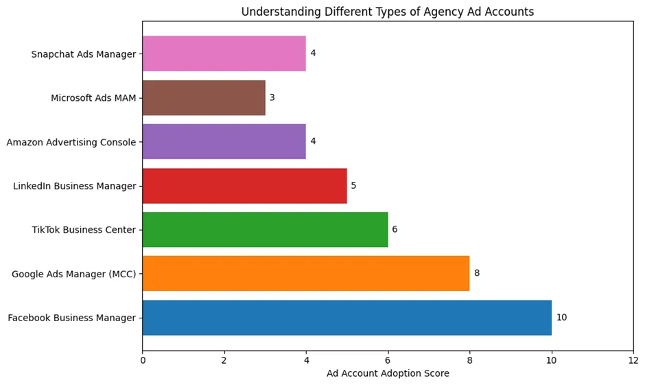 Best 8 Agency Ad Accounts Providers