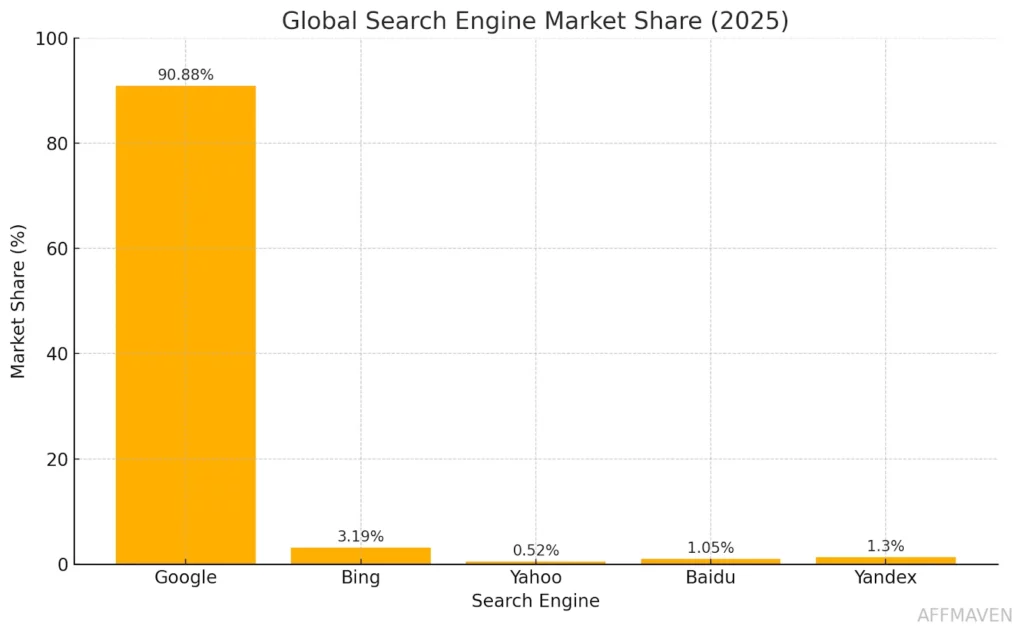 Statistiques de recherche Google 2025 : des chiffres époustouflants ...