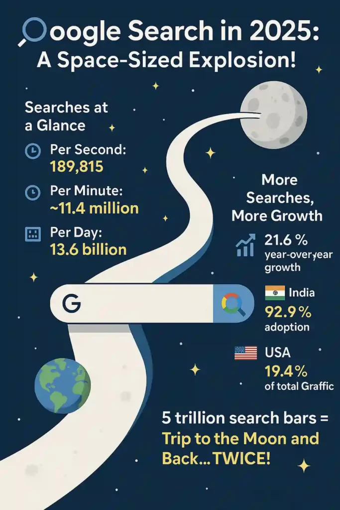 Статистика поиска Google 2025: раскрыты ошеломляющие цифры!