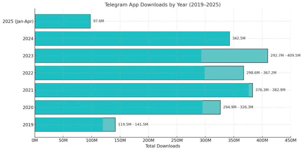 Telegram Statistics 2025: 700M+ Users and Growing Fast