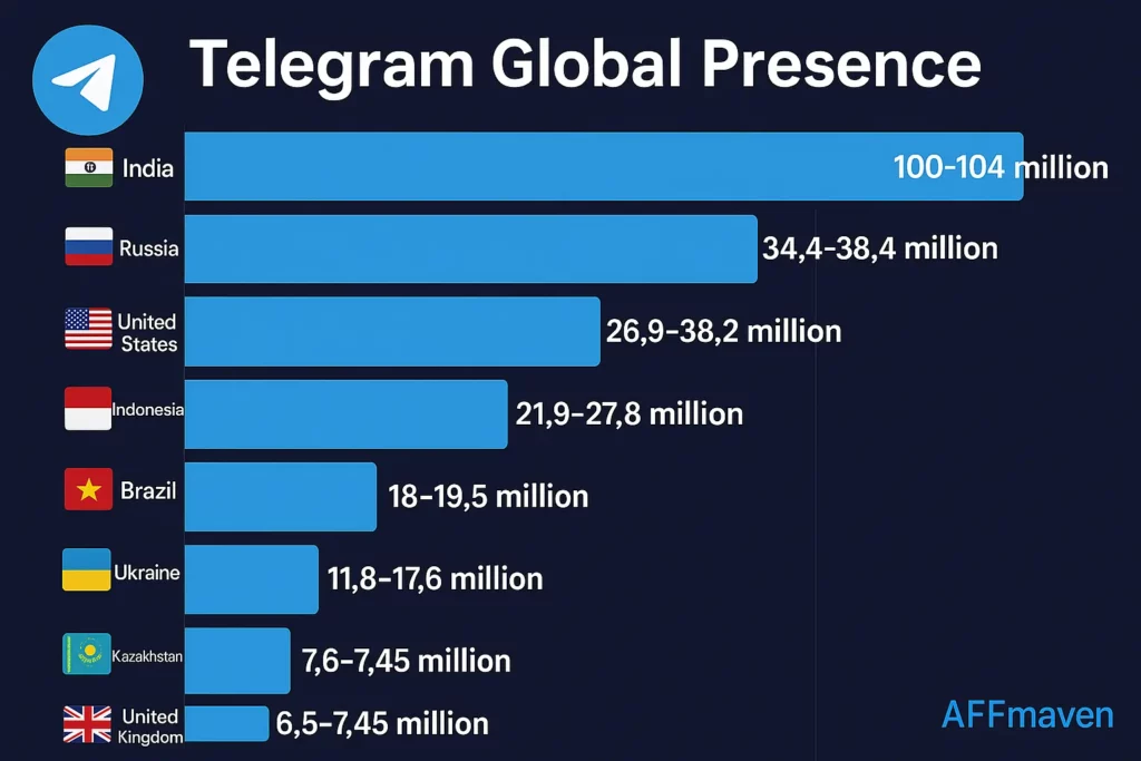 Telegram Statistics 2026: 700M+ Users and Growing Fast