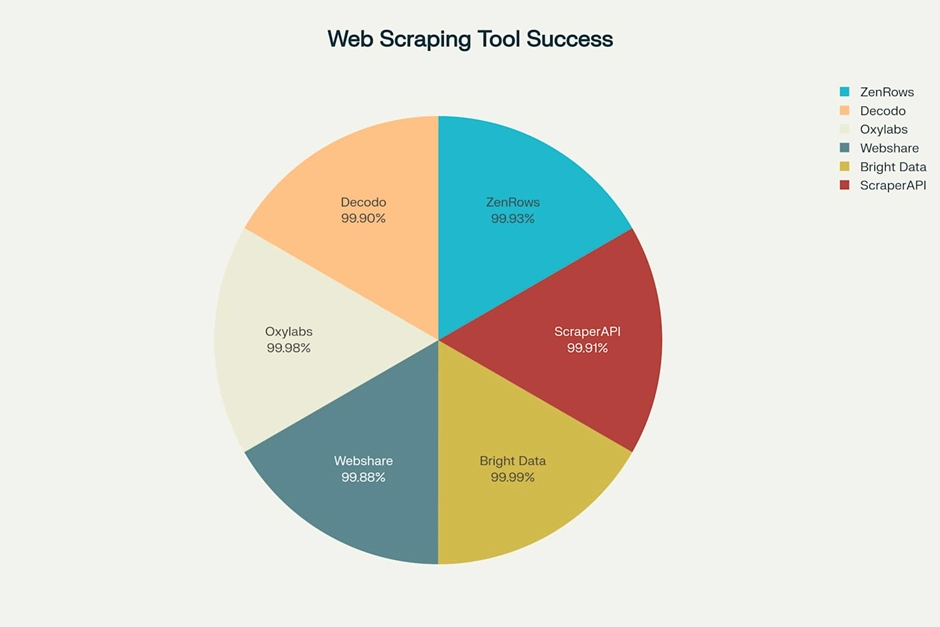 Las 6 mejores herramientas de web scraping para 2025: velocidad, éxito ...