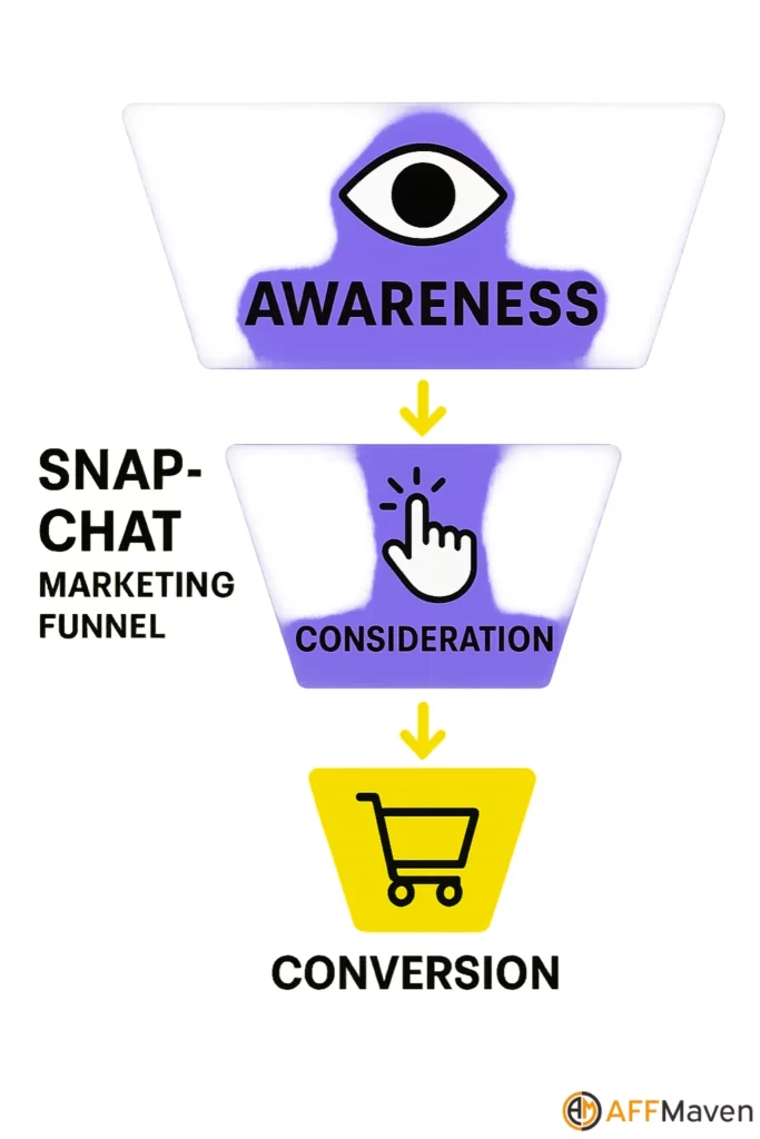 스냅챗 캠페인 목표 설명: 인지도 vs. 전환율!