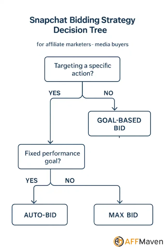 Snapchat Ad Bidding: The TRUTH About Auto-Bid, Max Bid & CPA