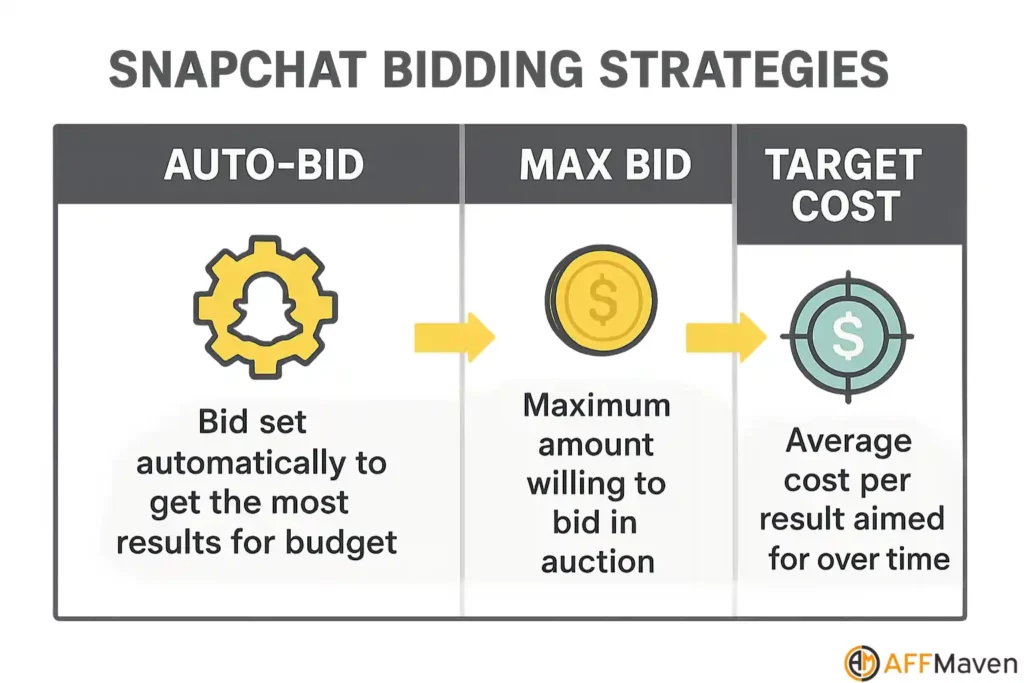Snapchat Ad Bidding: The TRUTH About Auto-Bid, Max Bid & CPA