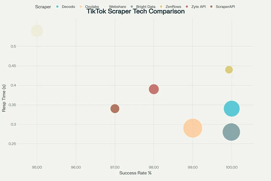 The 7 Best TikTok Scrapers for Marketers in 2025