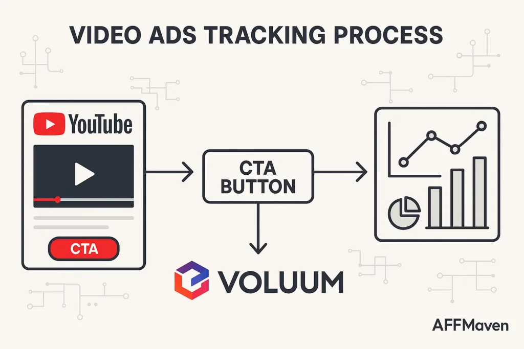 How Voluum Tracks Video, Native & Push Ads Like a Pro!