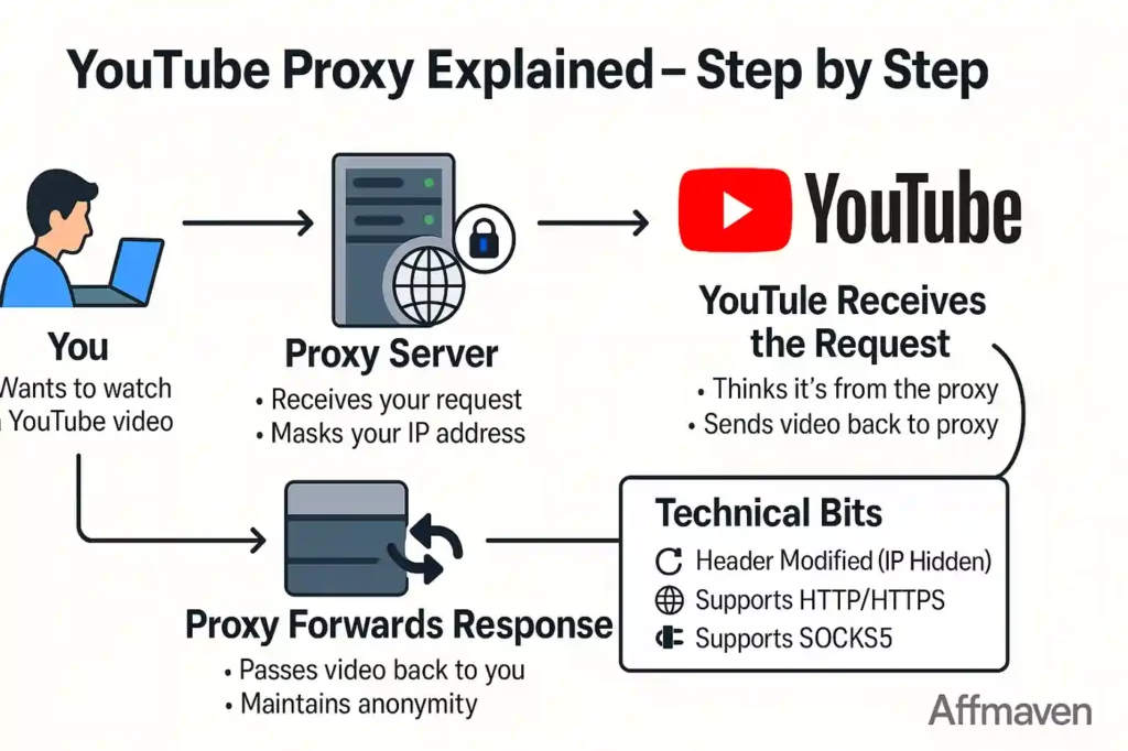 6 Best YouTube Proxies of 2025: Stream Anything, Anywhere!