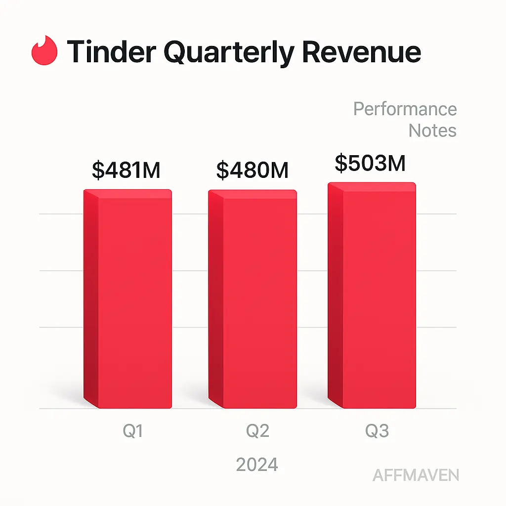 Tinder Statistics 2026: 75M Users & $2B Revenue EXPOSED!
