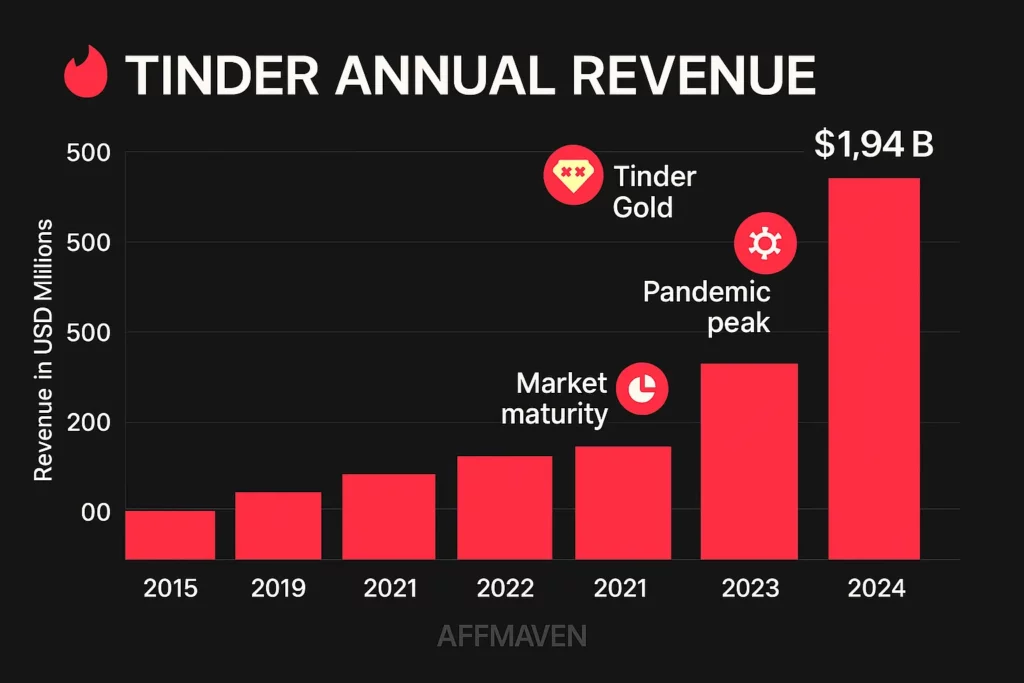 Statistiche di Tinder 2025: 75 milioni di utenti e 2 miliardi di dollari di fatturato SVELATI!