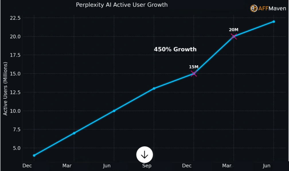 All Perplexity AI Statistics: Traffic, Revenue & Users (2025)