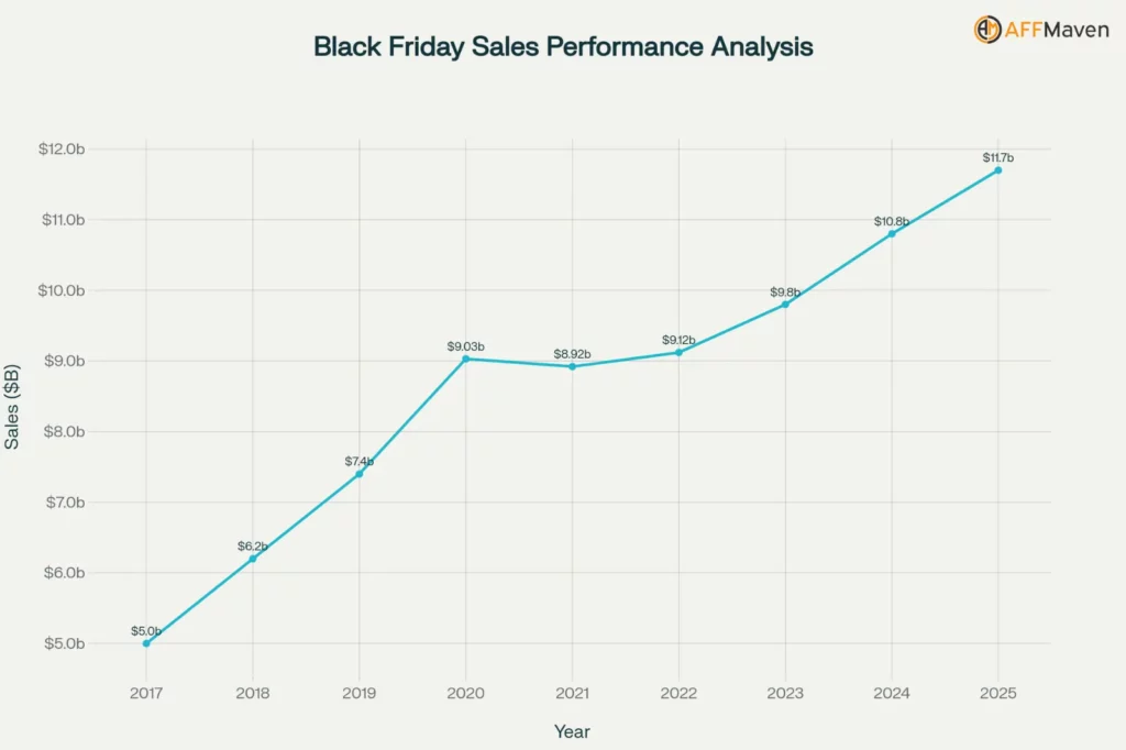 Black Friday Statistics and Trends Forecast for 2025