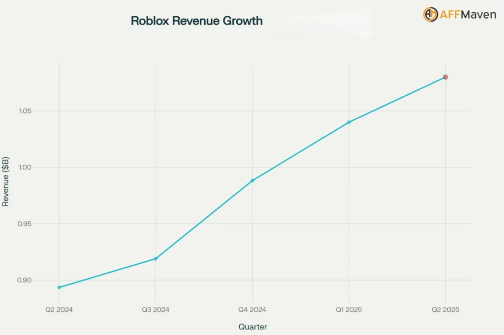 Roblox-Statistiken 2025: Wie die Entwickler über 1 Milliarde Dollar mit ...