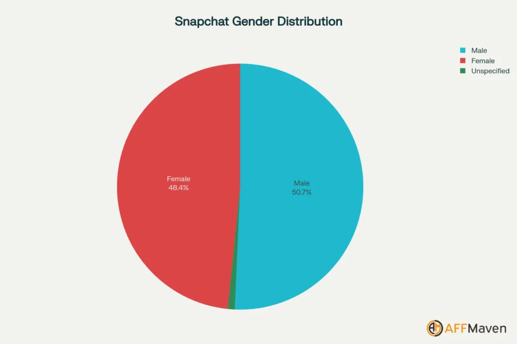 Snapchat Statistics 2025: Monthly & Daily User Data Overview