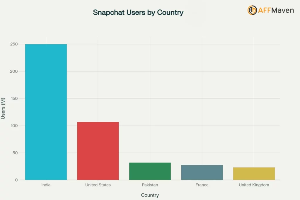 Statistiques Snapchat 2025 : aperçu des données utilisateur mensuelles ...