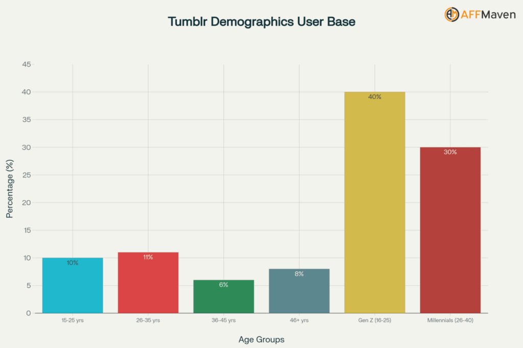 Statistiques Tumblr 2025 : utilisateurs, trafic et données démographiques